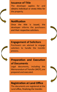 Perfection of Transfer – Yeoh Shim Siow & Lay Kuan (YSLK) Legal